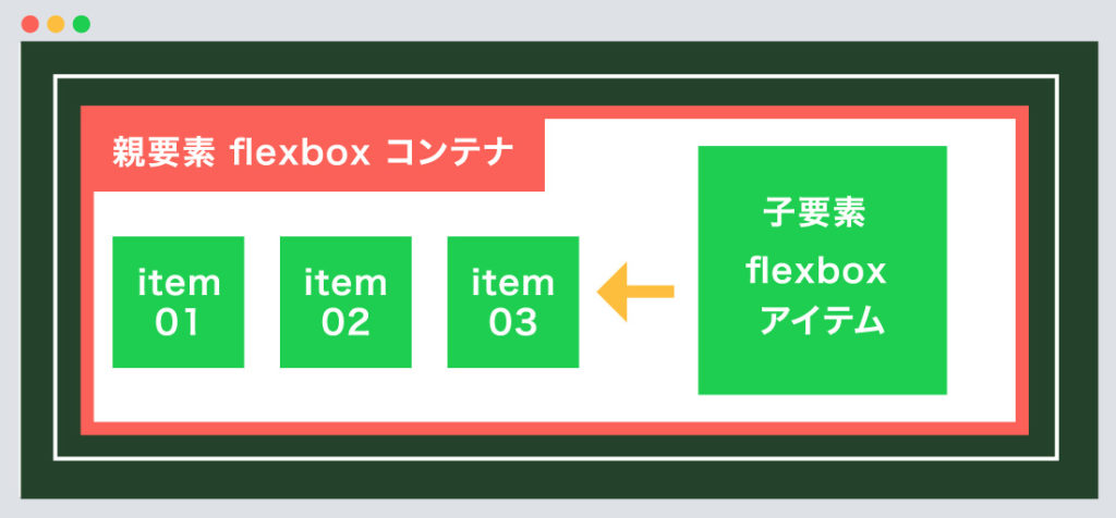 【CSS】align-itemsの使い方、配置する方向を指定する! | SHU BLOG
