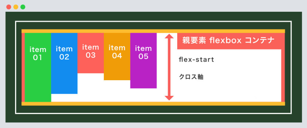 【CSS】align-itemsの使い方、配置する方向を指定する! | SHU BLOG